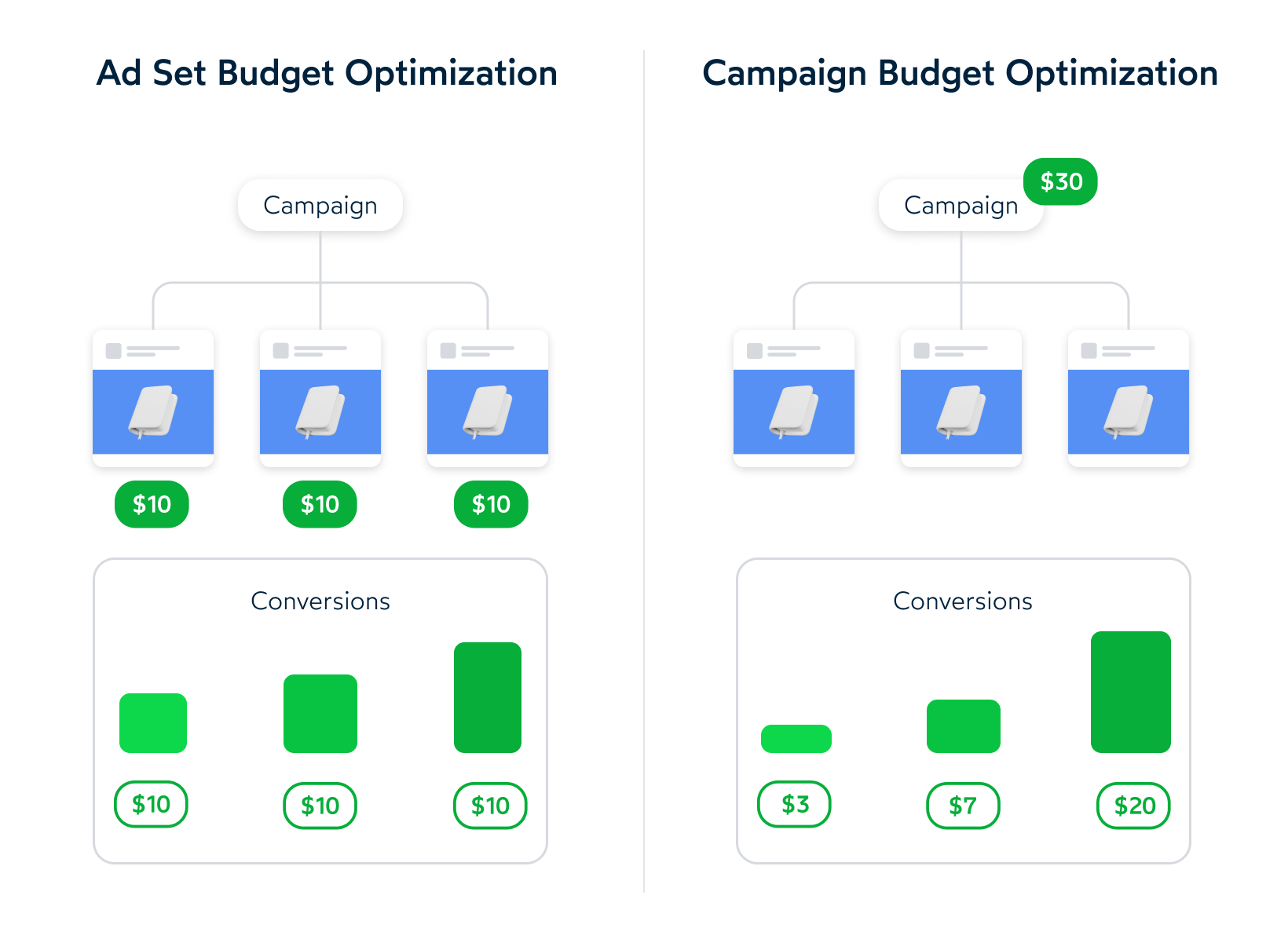 eCommerce stores and Facebook Campaign Budget Optimization: match made ...